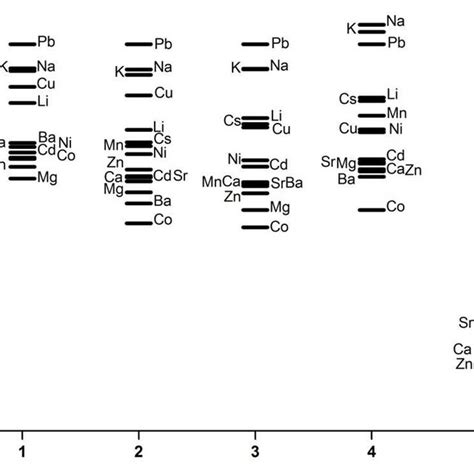 Selectivity Coefficients Determined By The Separate Solution Download Scientific Diagram