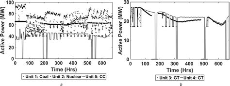 Generator Active Power Outputs For A Power Plants And B