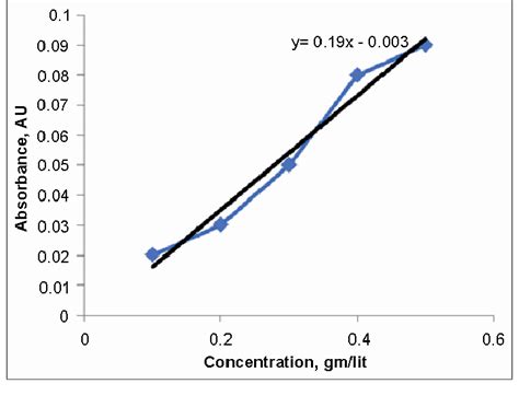Absorbance Vs Concentration Download Scientific Diagram