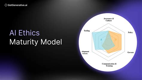 Ai Ethics Maturity Model