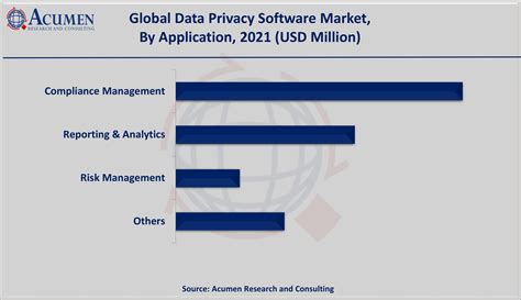 Data Privacy Software Market Size And Share Forecast 2030