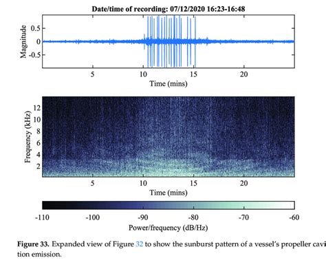 Timefrequency Plot Of An Audio Recording Taken During Field Trials On Download Scientific
