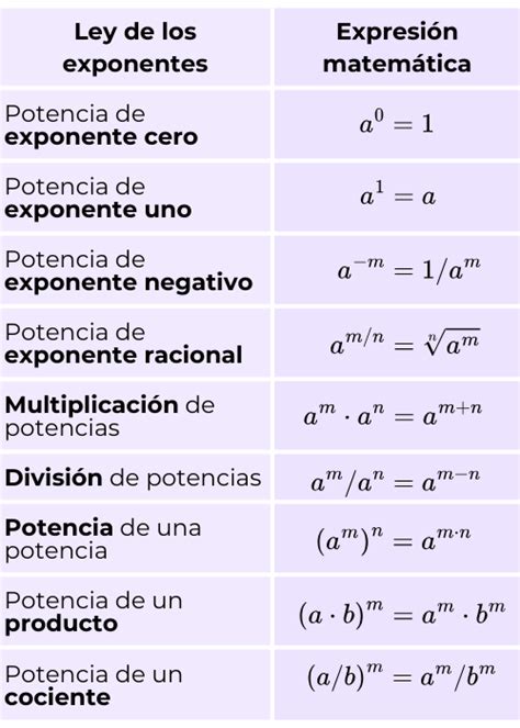 Reglas De Exponentes Leyes Y Ejemplos Braun Papenburg