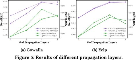 Figure 1 From Collaboration Aware Graph Convolutional Networks For