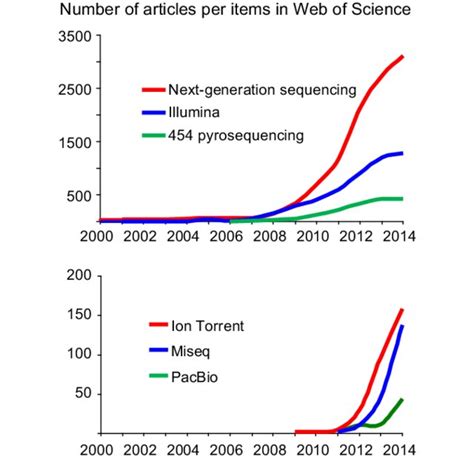Decrease Of Dna Sequencing Costs Over The Past Decade Data From 2001