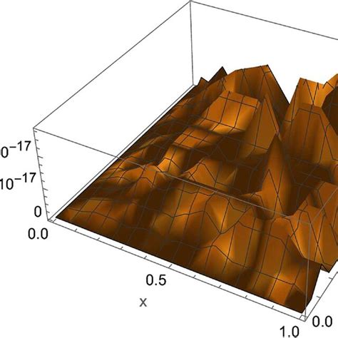 Absolute Error Corresponding To The Values Of α1β Alpha