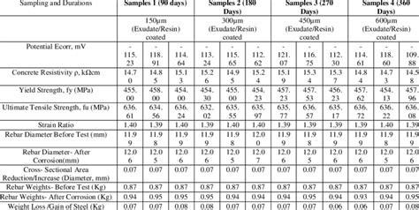 3 Potential Ecorr After 28 Days Curing And 360days Accelerated Download Scientific Diagram