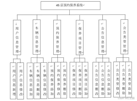 Ssmvue的4s店预约保养管理系统(有报告)。javaee项目,ssm Vue前后端分离项目。 Ssmvue的4s店预约保养管理系统(有报告)。javaee项目,ssm Vue前后端分离项目。
