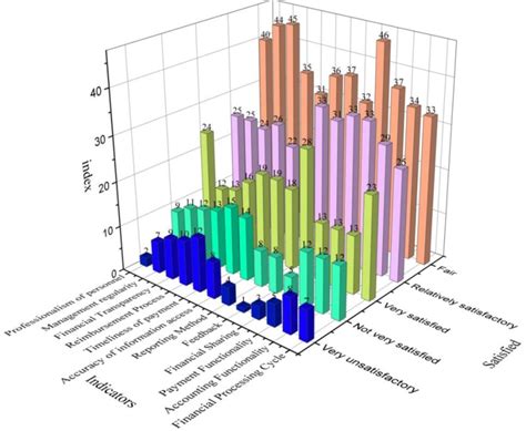 Analysis Of Satisfaction With Financial Information Technology In Download Scientific Diagram