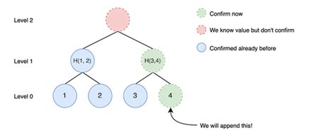 Github 0xallconfirmed Merkle Tree