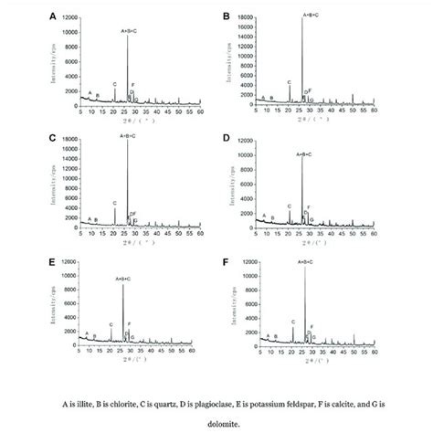 Xrd Diffraction Patterns From Samples In The Disease Segment A、b、c