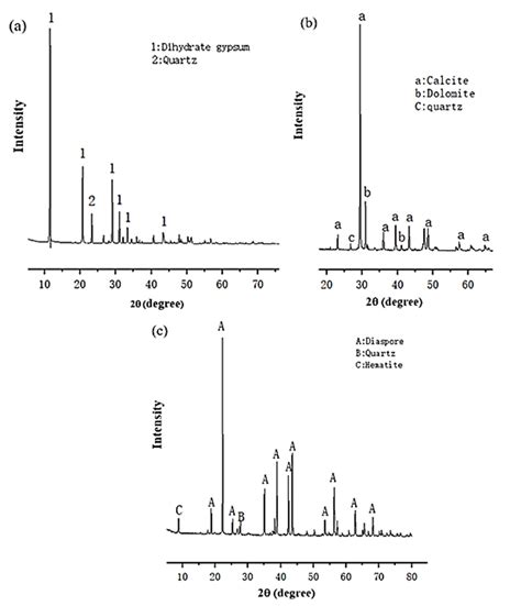 Xrd Patterns Of Materials A Pg B Limestone C Bauxite