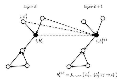 Residual Gated Graph Convnets Ntu Graph Deep Learning Lab