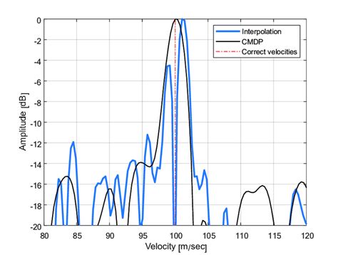 Cmdp Vs Interpolation For Un Synchronized Dwells Download Scientific Diagram