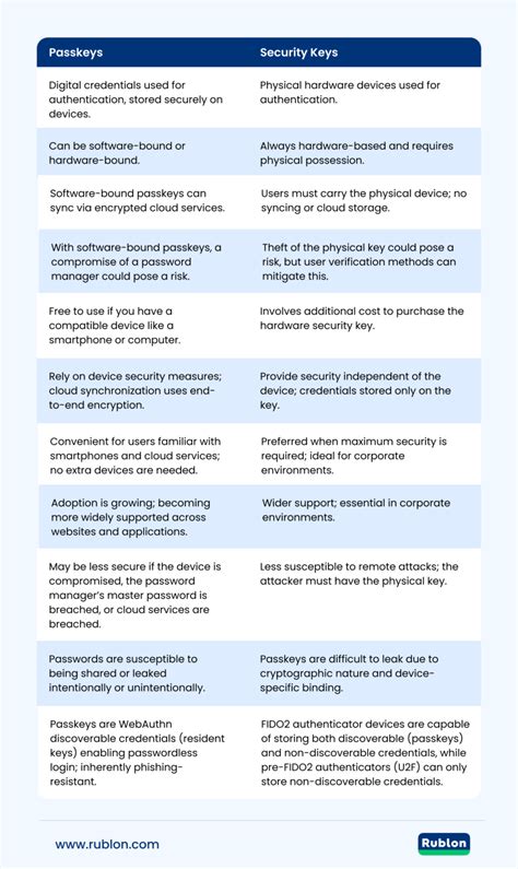 Passkeys Vs Security Keys Whats The Difference Rublon