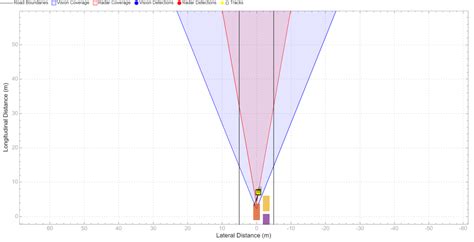 Autonomous Emergency Braking With Sensor Fusion Matlab And Simulink