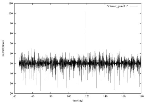 Inter Arrival Time Of Online Game Packets With Three Concurrent Tcp