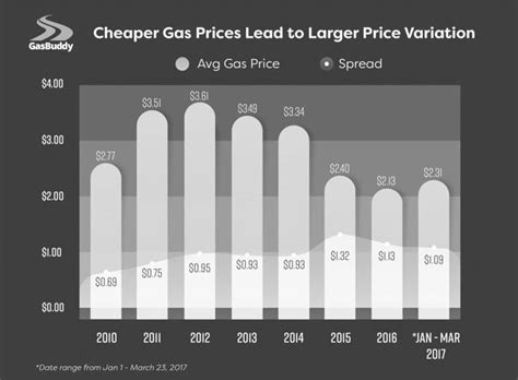 Arizona Gas Prices Among Highest In Nation But Have Remained