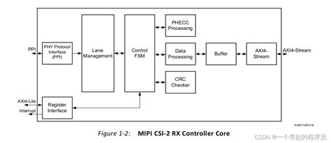 Xilinx Mipi Csi 2 Receiver Subsystem Ip详解xilinx Mipi Ip 配置 Csdn博客