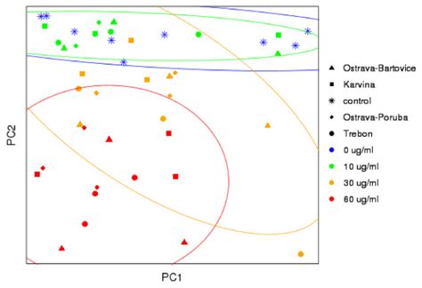 Principal Component Analysis Of The Normalized Gene Expression Data