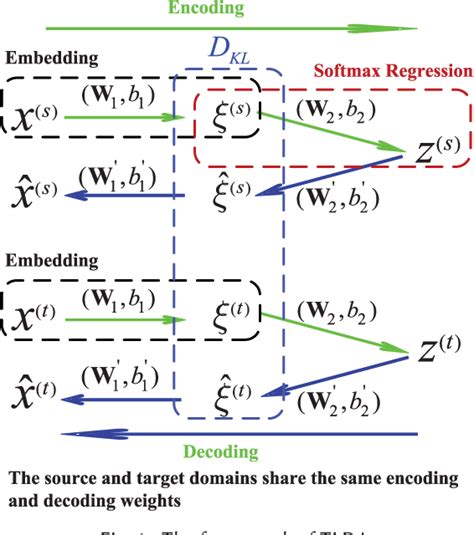 Figure 1 From Supervised Representation Learning With Double Encoding
