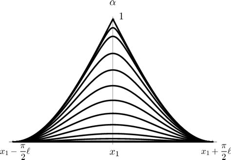 Case I θ 1 And N ≤ 12 Evolution Of The Damage Profile From The