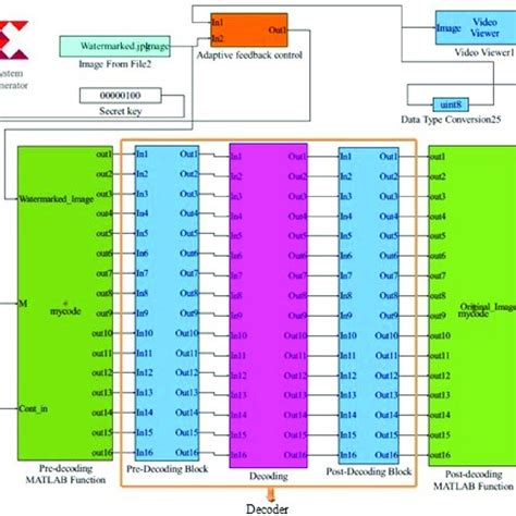 The Basic Building Block Of The Decoding Process Download Scientific