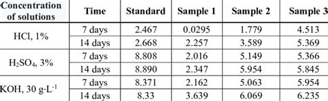 Determination Of Mass Loss Download Scientific Diagram