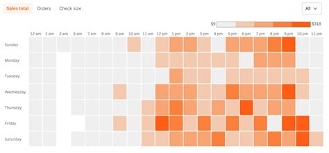 Order Performance Dashboard Par Menu Knowledge Base
