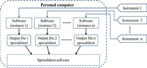 The Main Software Concept For Enabling Simultaneous Logging Of Data Download Scientific Diagram