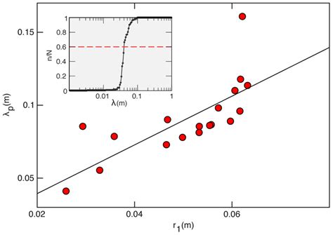 Percolation Threshold Percolation Threshold As A Function Of The