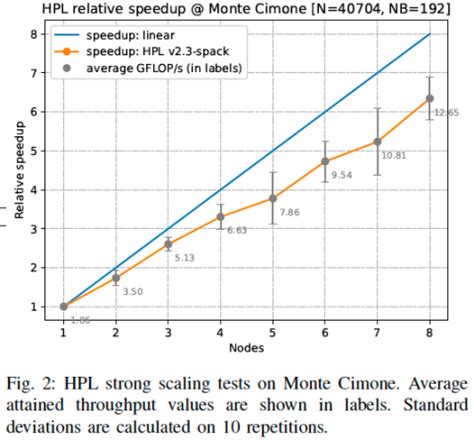 Researchers Benchmark Experimental RISC V Supercomputer Tom S Hardware