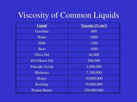 Viscosity Chart Of Food Products Free Printable Food Charts