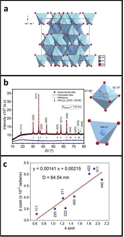 Ab Crystal Structure And Rietveld Refinement Of Nickel Ferrite Download Scientific
