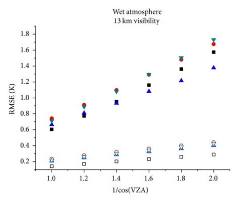 Rmse Of Lst Retrieval For Grass Under Wet And Dry Atmospheres With