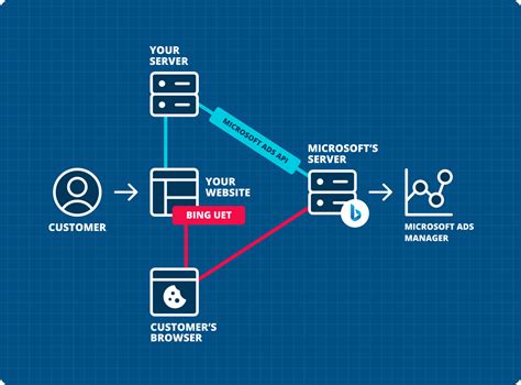 Microsoft Ads Bing Uet Api Addon For Magento 2 Server Side Tracking