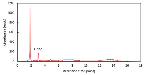 Hplc Chromatogram Output At 260 Nm Of A Cider Sample Spiked With Download Scientific Diagram