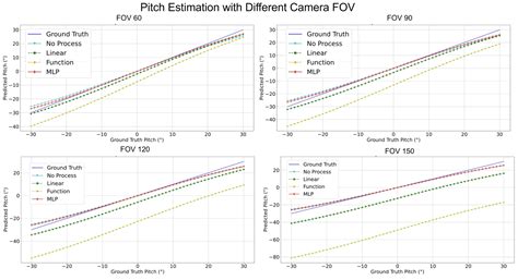 Multilayer Perceptron Based Error Compensation For Automatic On The Fly Camera Orientation