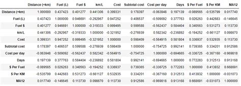 Data Driven Econometrics With Python Machine Learning On Vehicle