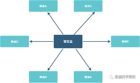 多维数据模型建模之三大模型 知乎