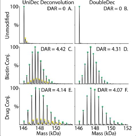 Upp Results For Dar Calculations Of An Antibody With Unidec A C E