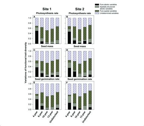 variance partitioning analyses of the distributions of functional