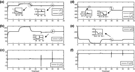 System Outputs A D Control Signals B E And Correction Terms C