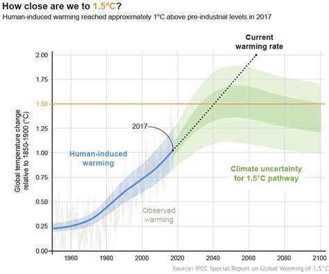 Global Warming Definitions Causes And Effects