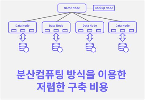 Apache Hadoop으로 구축하는 분산처리 빅데이터 플랫폼 입문 Camp 패스트캠퍼스