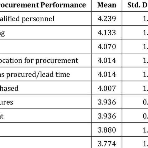 Factors Affecting Procurement Performance Download Scientific Diagram