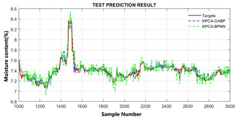 Metals Free Full Text Neural Network Prediction Model For Sinter Mixture Water Content Based