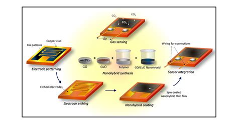 Go Cuo Nanohybrid Based Carbon Dioxide Gas Sensors With An Arduino