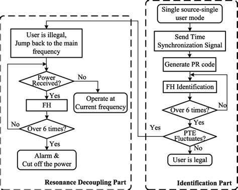 The Flow Chart Of Identification And Resonance Decoupling Method Of Download Scientific Diagram