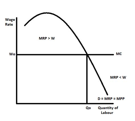 Demand For Labour Diagram Quizlet